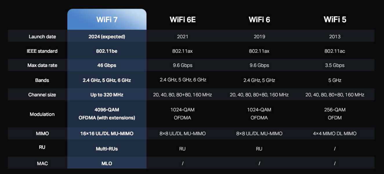 Wi-Fi 5, 6, 6E ou 7 : quelle norme choisir en 2025 ? – Tapo by TP-Link ...
